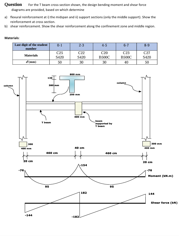 Solved Question For the T beam cross-section shown, the | Chegg.com
