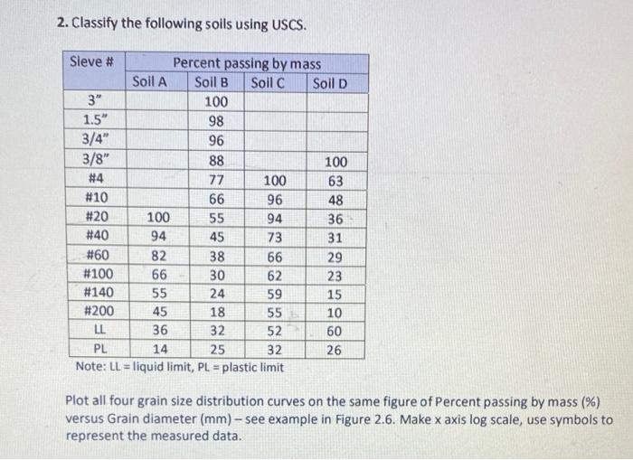 Solved please classify the soils and plot the grain size | Chegg.com