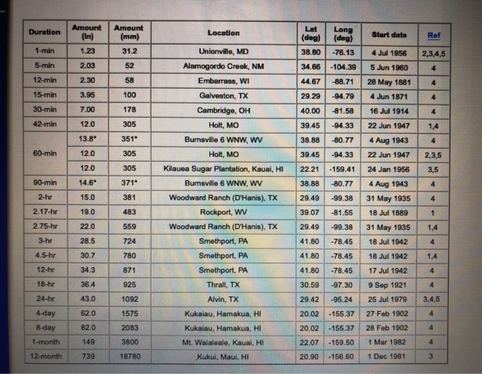 Solved I • Calculate the average rainfall intensity | Chegg.com