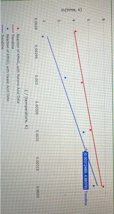Solved - Reaction of KMnO4 with Malonic Acid Data Trendline | Chegg.com