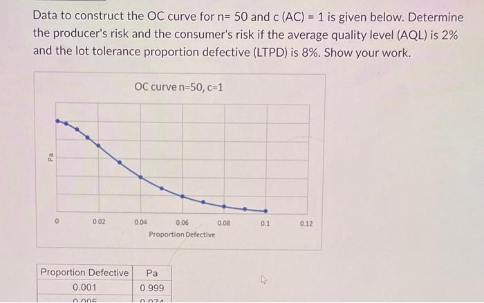 Solved Data to construct the OC curve for n=50 and c(AC)=1 | Chegg.com