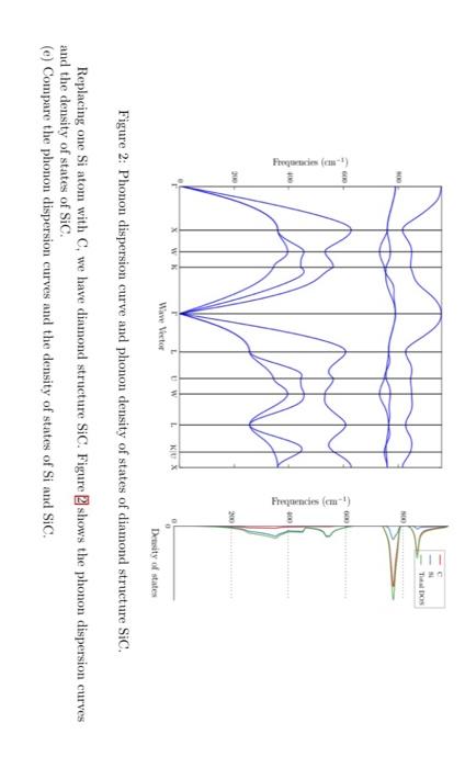 Figure 2: Phonon dispersion curve and phonon density | Chegg.com