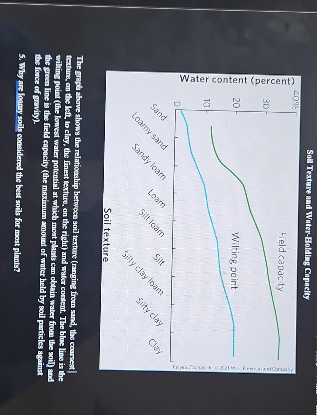Solved Soll Texture and Water-Holding Capacity Soil texture | Chegg.com