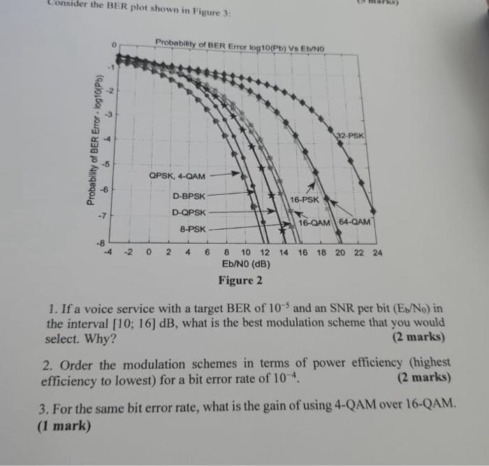Solved Consider the BER plot shown in Figure 3: 1. If a | Chegg.com