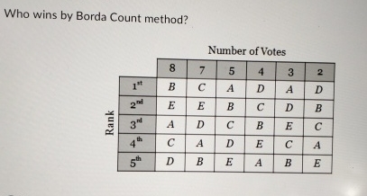 Solved Who wins by Borda Count method?Number of | Chegg.com