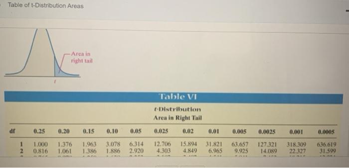 Solved Table of t-Distribution Areas Area in right tail | Chegg.com