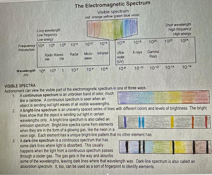 Solved The Electromagnetic Spectrum Visible spectrum red | Chegg.com