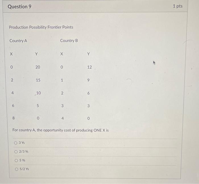 Solved Production Possibility Frontier Points For country A, | Chegg.com