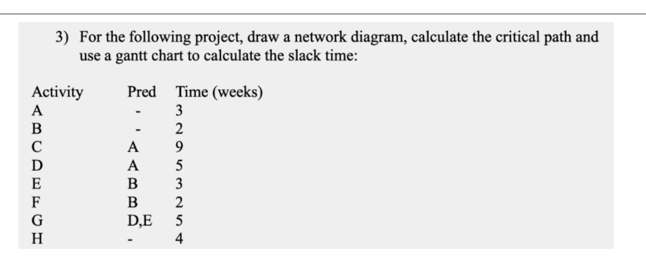 Solved For the following project, draw a network diagram, | Chegg.com