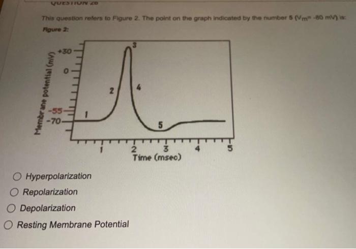 Solved This question refers to Flgure 2. The point on the | Chegg.com