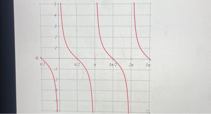 Solved Match each equation with its graph. y = cot (x) Y | Chegg.com