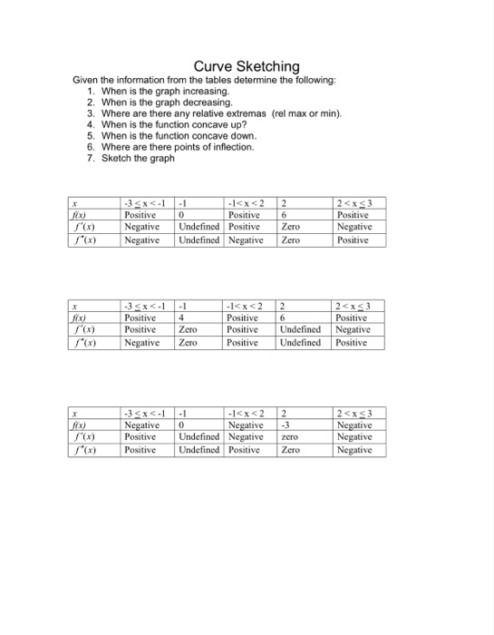 Solved Curve Sketching Given the information from the tables | Chegg.com