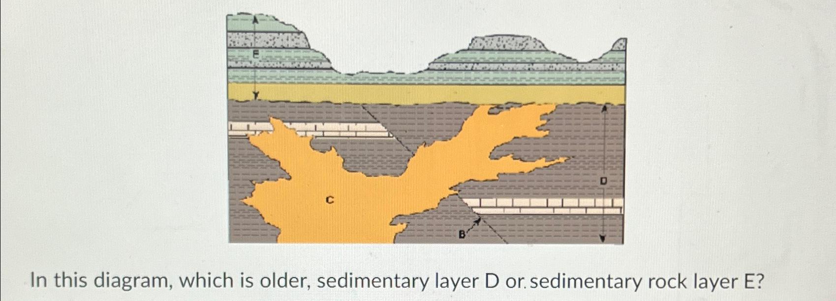 Solved In this diagram, which is older, sedimentary layer D | Chegg.com