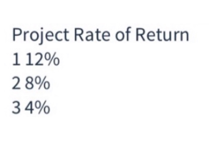 The following table shows three investment projects | Chegg.com