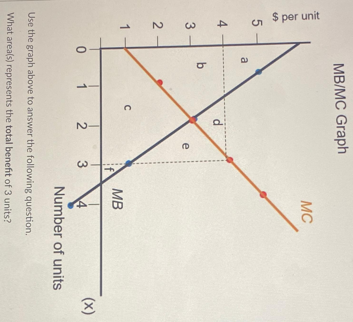 Solved MB/MC GraphUse the graph above to answer the | Chegg.com