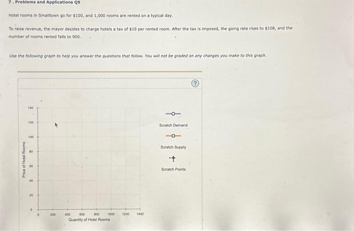 Solved Hotel rooms in Smalitown go for $100, and 1,000 rooms | Chegg.com