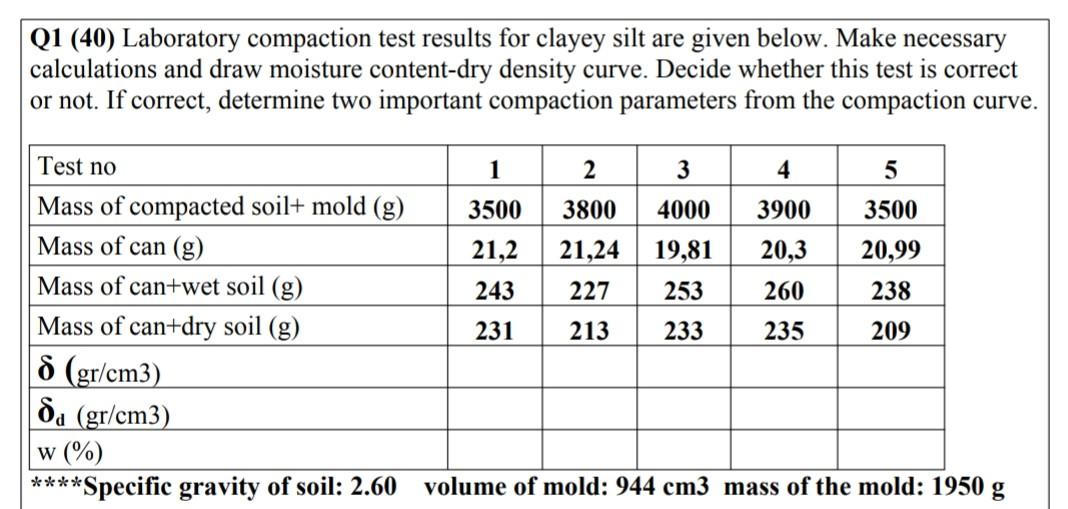 Solved Q1 (40) Laboratory compaction test results for clayey | Chegg.com