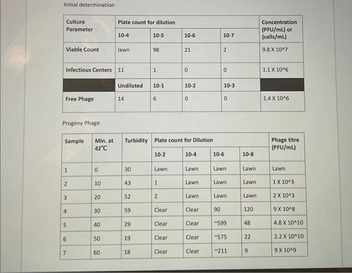 Solved Initial determination Progeny Phage 4. Use your | Chegg.com