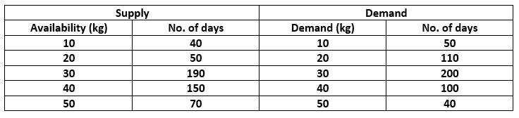 Solved (Perishable goods): A retailer deals in a perishable | Chegg.com