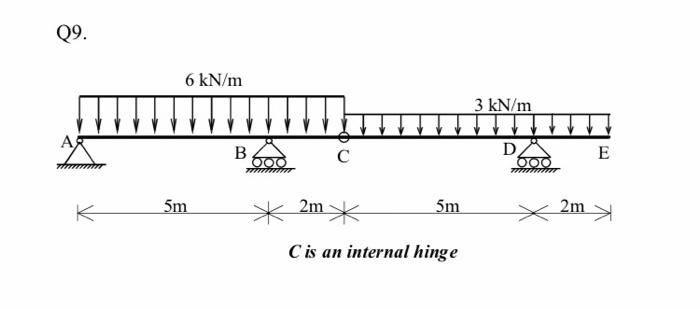 Solved Find the support reactions, draw the shear force and | Chegg.com
