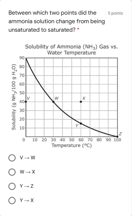 Solved The graph below shows a solubility curve for ammonia | Chegg.com