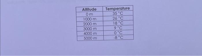 Solved 2. Calculate the average rate of temperature change | Chegg.com