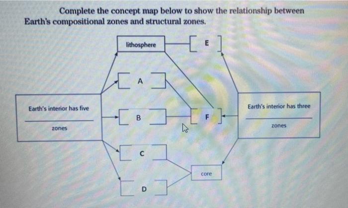 Solved Complete the concept map below to show the | Chegg.com