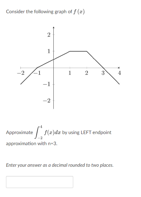 Solved Consider the following graph of f(x)Approximate | Chegg.com