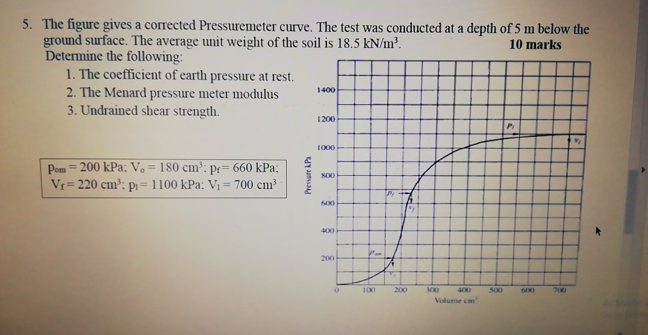 Solved 5. The figure gives a corrected Pressuremeter curve. | Chegg.com