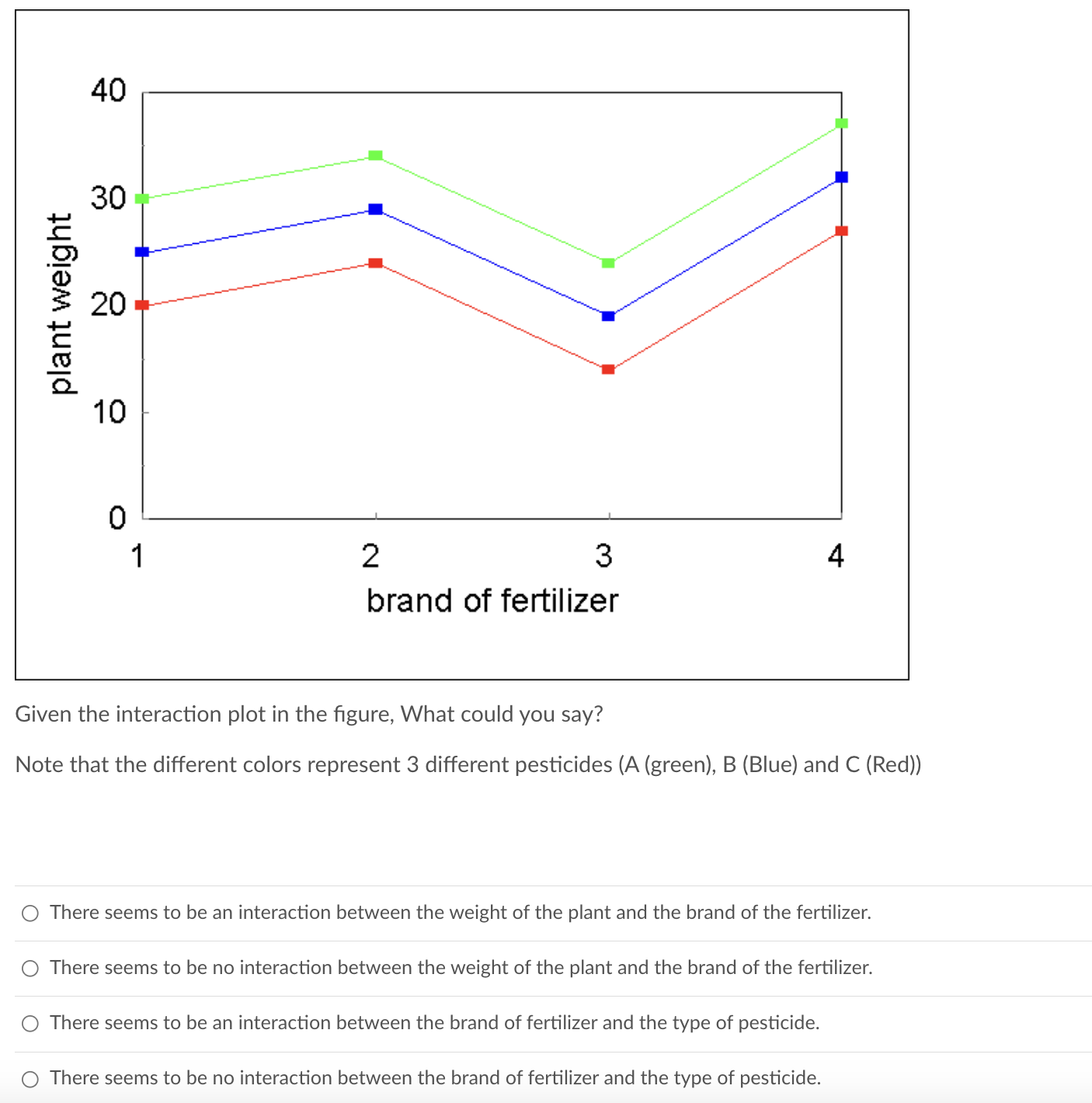 Solved Given the interaction plot in the figure, What could | Chegg.com