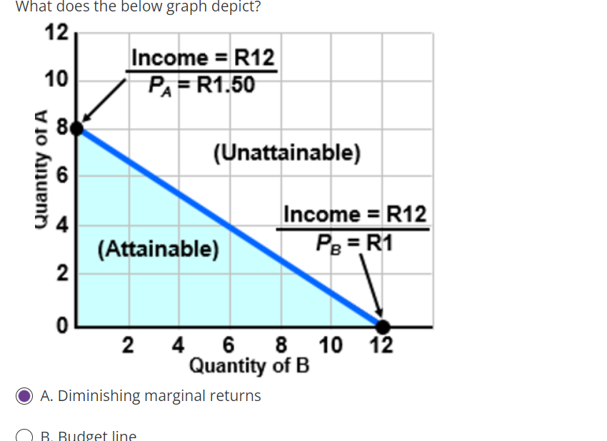 Solved What does the below graph depict?B. ﻿Budget line | Chegg.com