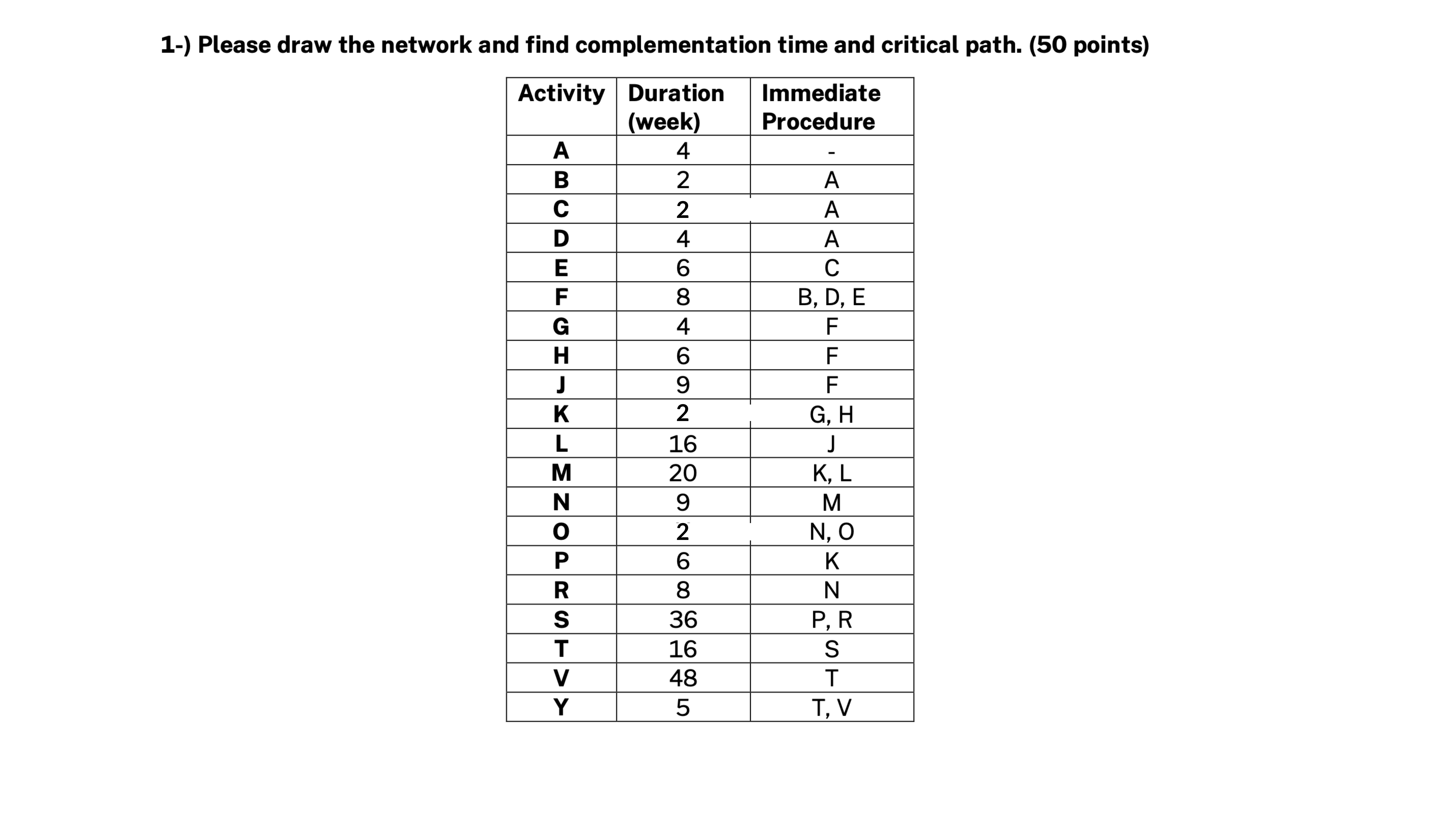 Solved 1-) ﻿Please draw the network and find complementation | Chegg.com