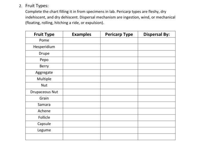 Solved 2. Fruit Types: Complete the chart filling it in from | Chegg.com