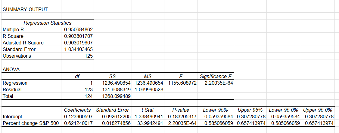 Solved Duplicate the p-value using the =T.DIST.2T(t | Chegg.com