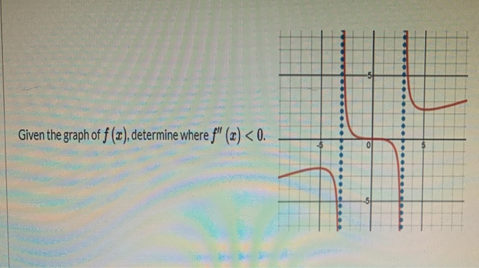 Solved Given the graph of f (2), determine where f" (x)