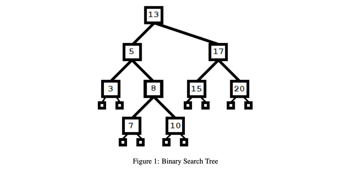 Solved 5. ﻿Splay Trees: For this question, we will treat the | Chegg.com