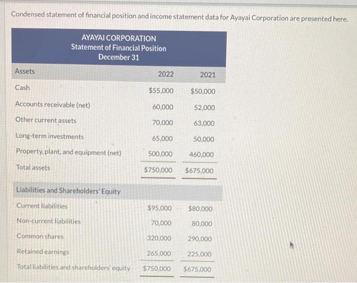 Solved Condensed statement of financial position and income | Chegg.com