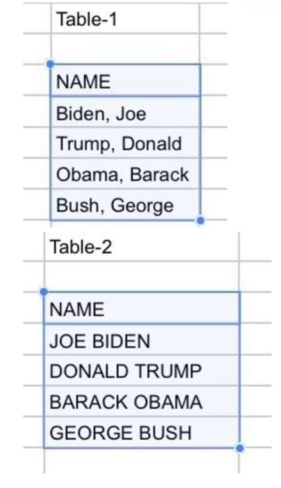 Solved this is a SQL issue.DO NOT USE: CHARINDEX commandI | Chegg.com