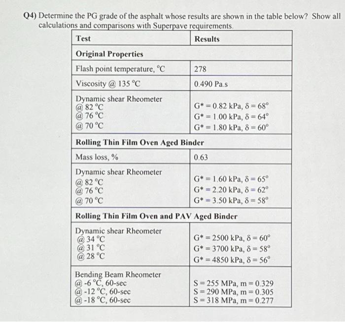 Solved Q4) Determine the PG grade of the asphalt whose | Chegg.com