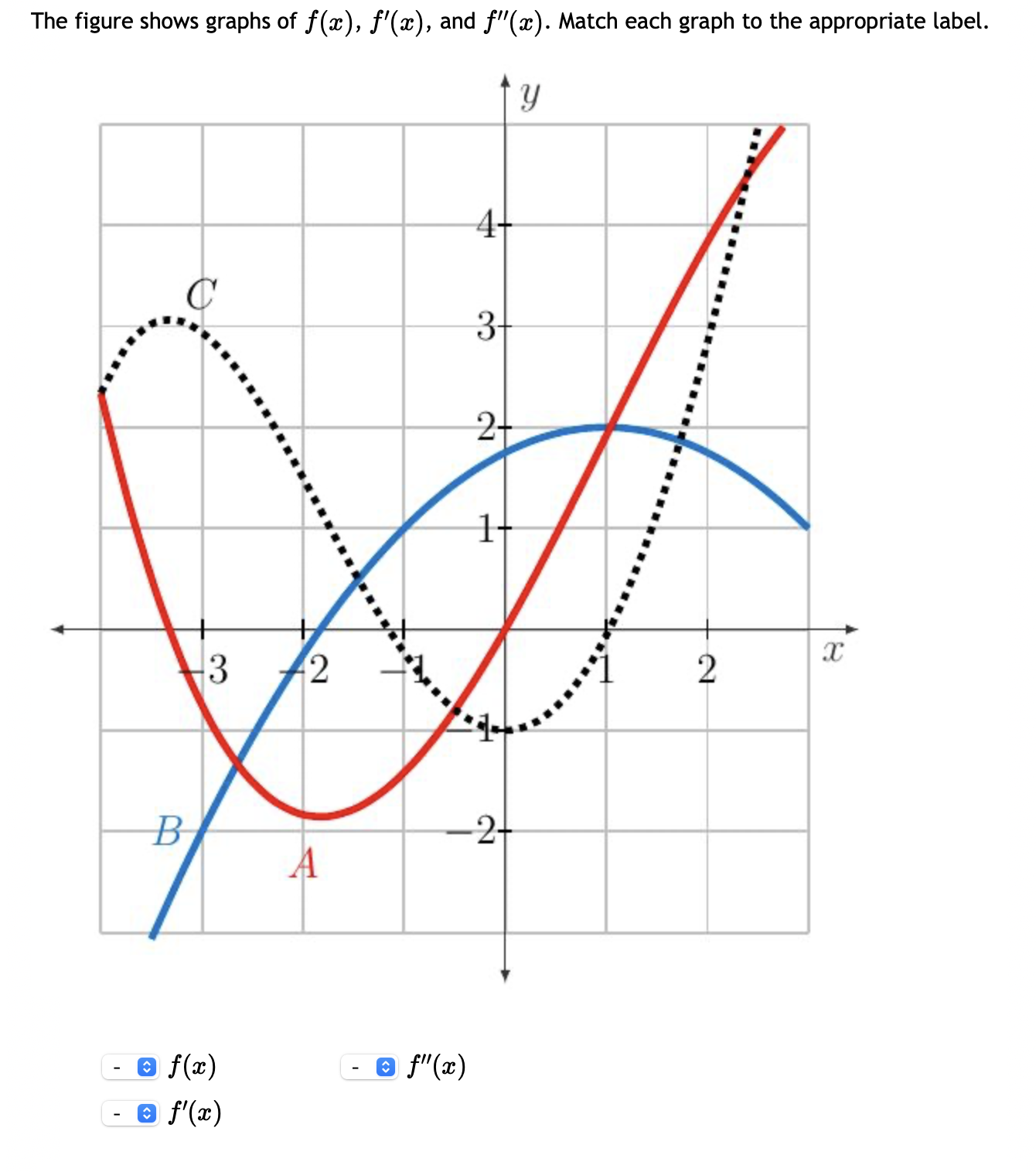 Solved The figure shows graphs of f(x),f'(x), ﻿and f''(x). | Chegg.com