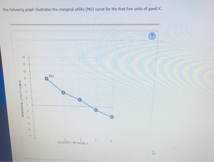 Solved The following graph illustrates the marginal utility | Chegg.com
