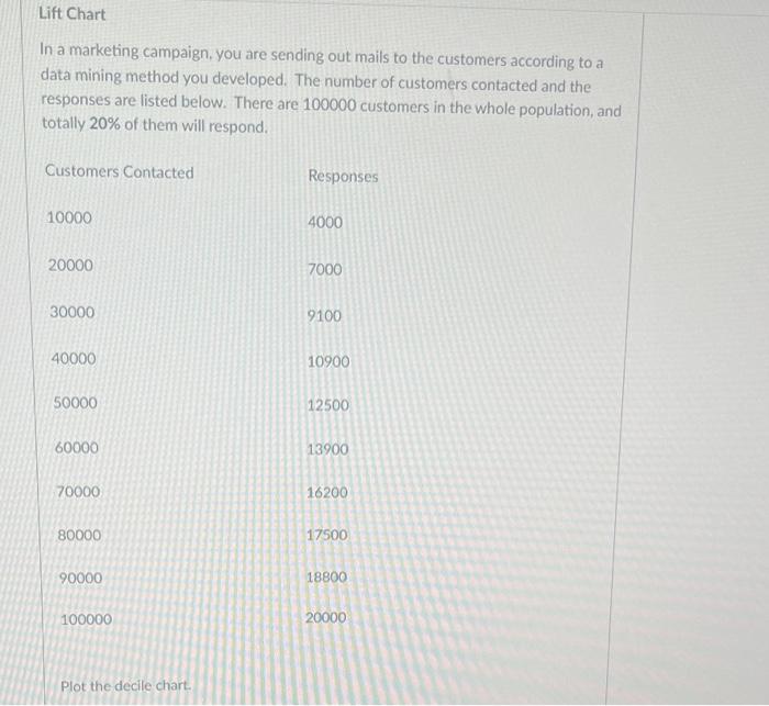 Solved Lift Chart In a marketing campaign, you are sending | Chegg.com