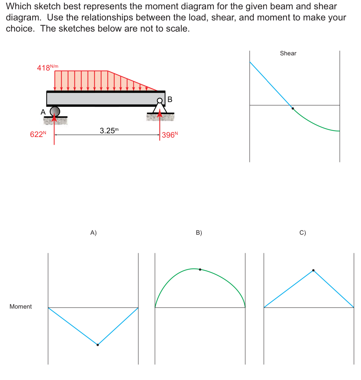 Which sketch best represents the moment diagram for | Chegg.com