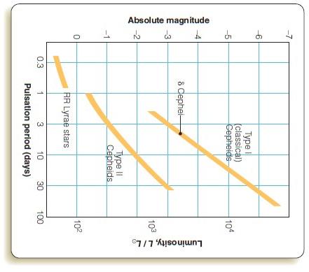 Solved To determine the distance to the globular cluster, | Chegg.com
