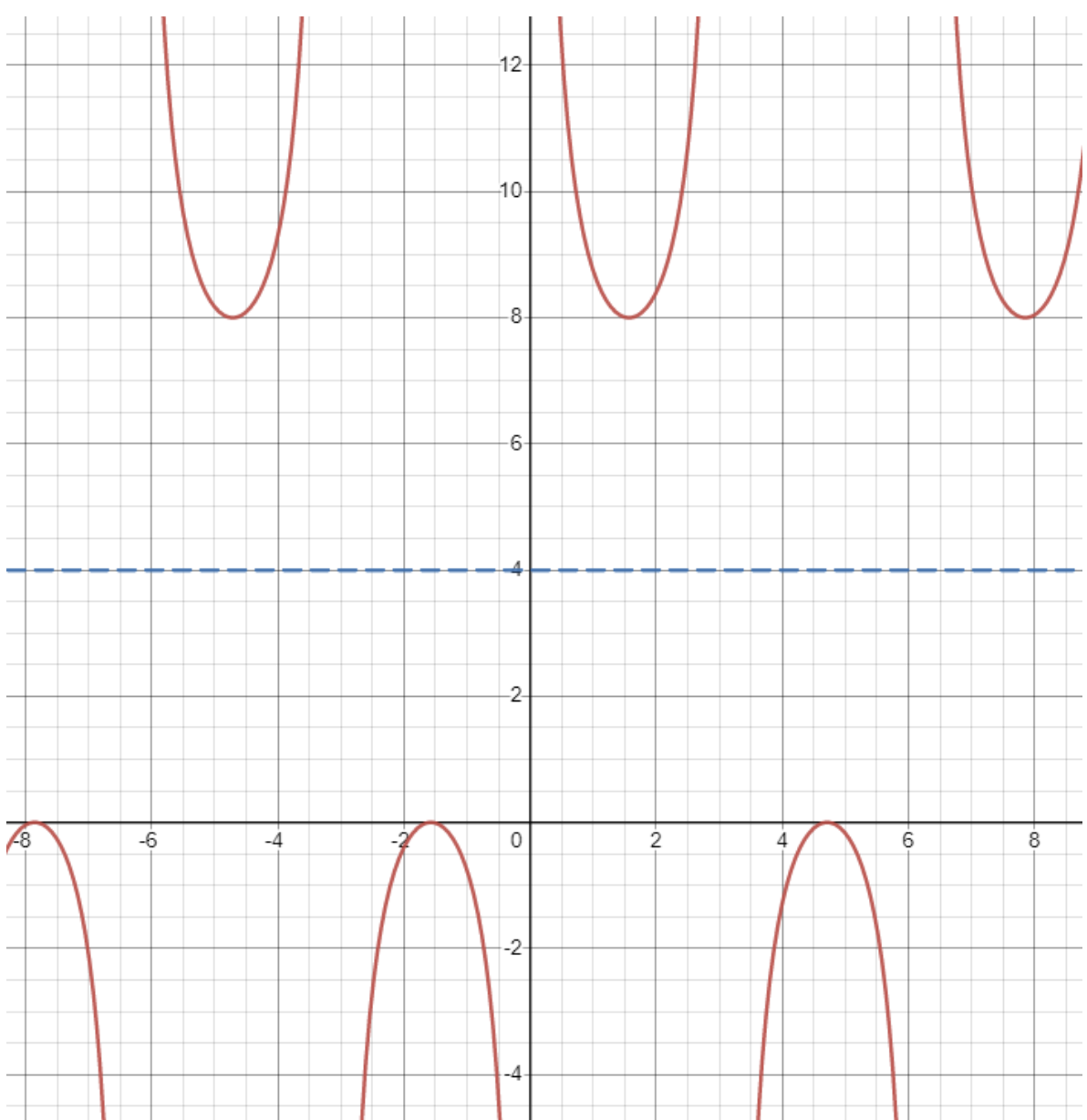 Solved Write the equation of the pictured trigonometric | Chegg.com