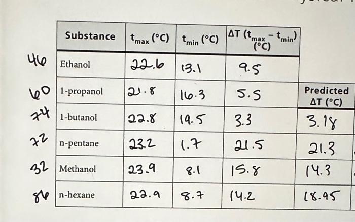 Solved Plot a graph of AT values of the four alcohols | Chegg.com