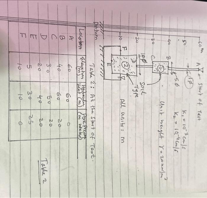 Solved 2) Figure 2 shows a falling/variable head | Chegg.com