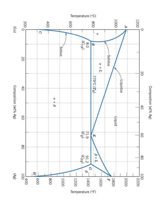 Construct A Phase Diagram For The Copper-gold System Given S