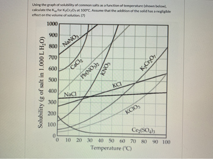 Solved Using the graph of solubility of common salts as a | Chegg.com