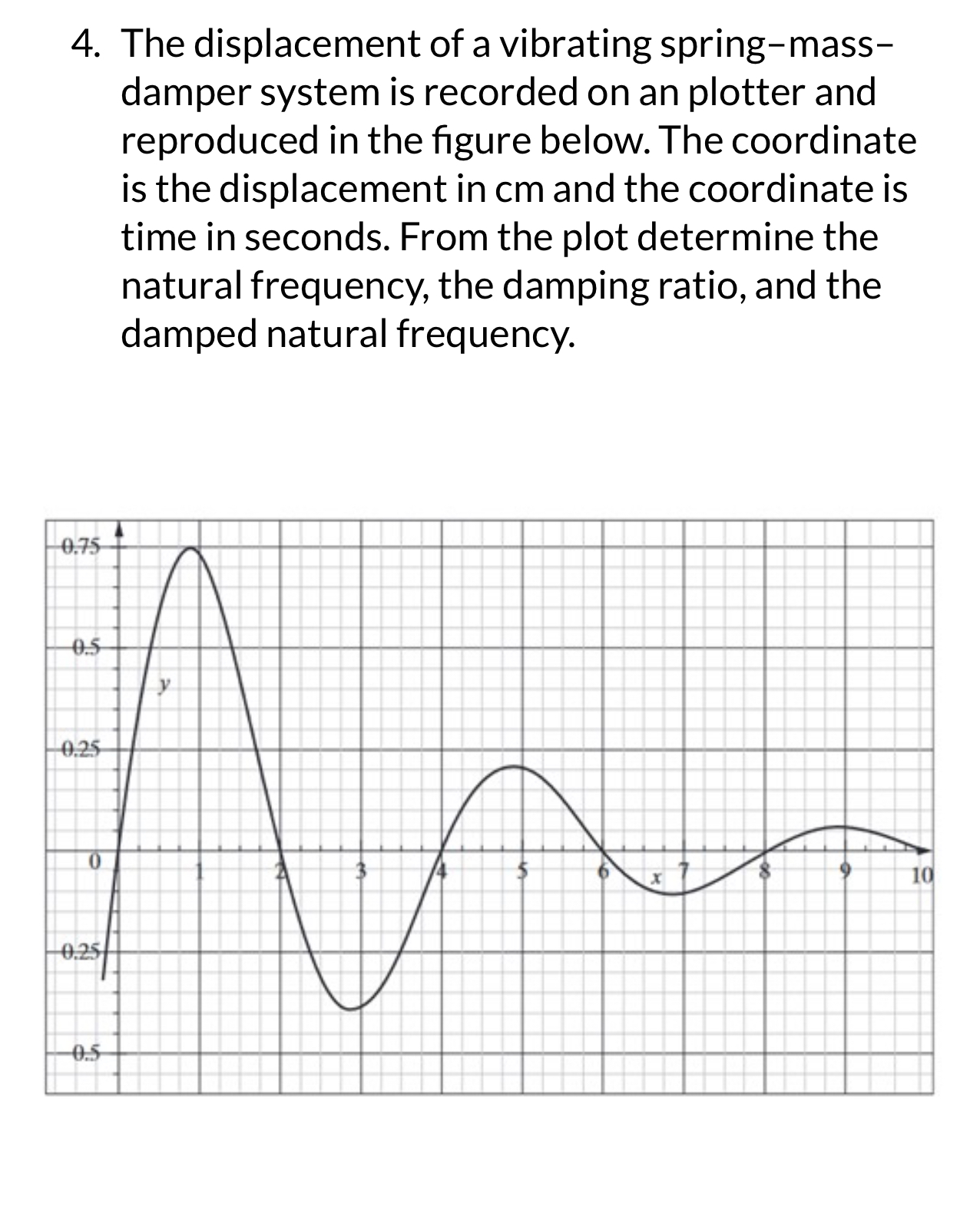 Solved The displacement of a vibrating spring-massdamper | Chegg.com